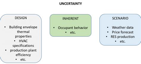 Uncertainty Classification Download Scientific Diagram