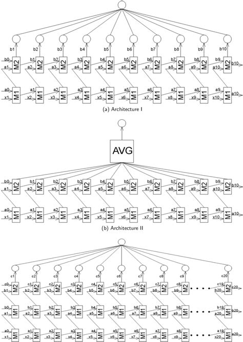 used lstm rnns architectures download scientific diagram