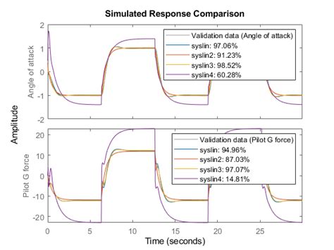 Linear Approximation Of Complex Systems By Identification Matlab