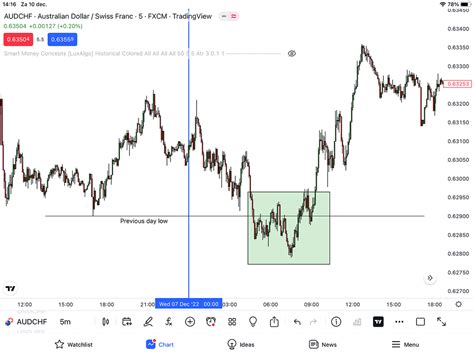 Explain Fib Placement Candlesticks Chart Patterns And Price Action