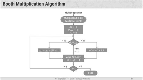 7 3 booth multiplication algorithm coa youtube