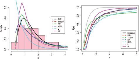 figure 1 from power inverted topp leone distribution in acceptance