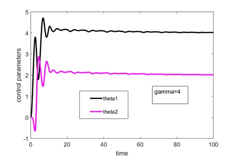 Introduction To Model Reference Adaptive Control With Matlab Simulations Fusion Of Engineering
