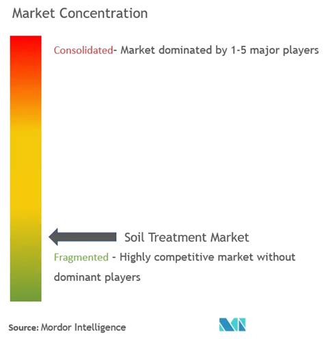 토양 처리 시장 규모 회사 및 산업 분석