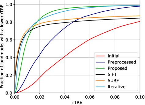 The Cumulative Histogram Of The Target Registration Error For The Download Scientific Diagram