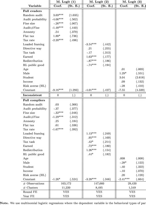 Multinomial Regressions Of Behavioral Types On Public Policy Variables