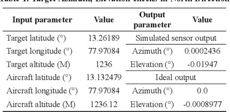 Table 1 From A Novel Method To Develop High Fidelity Laser Sensor Simulation Model For
