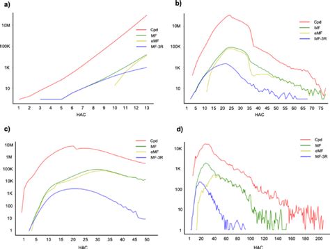 Count Of Molecules Cpd Mfs Emfs And Mfs Up To Three Rings Mf 3r Download Scientific