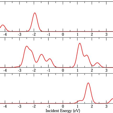 Convoluted Dielectronic Recombination Cross Sections Upper Row 1s ²2p
