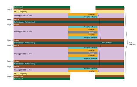 What Is Air Gap Construction Method In Rigid Flex Boards PCB HERO