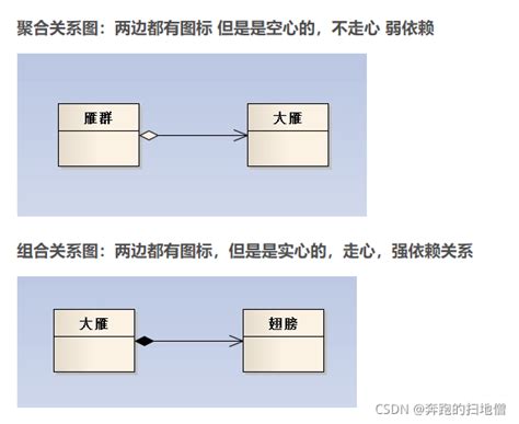 java 类关系之聚合与组合 聚合线上的实心菱形代表什么 a 具有存在依赖性 csdn博客