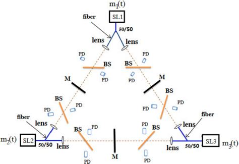 Schematic Of A Chaos Based Bidirectional Message Transmission System