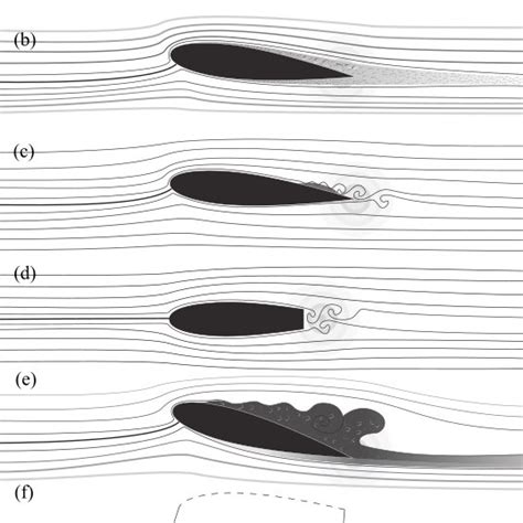 1 Different Types Of Airfoil Self Noise A Inflow Turbulence Noise Download Scientific