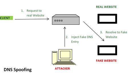 The Silent Threat Understand And Prevent The Dns Spoofing Attacks