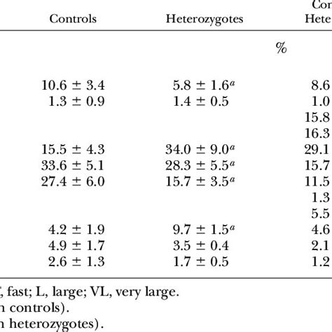 The Apolipoprotein A I Apoa I Containing Hdl Subpopulations Of A Male