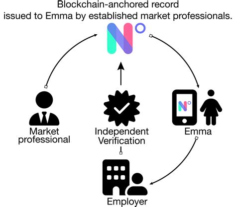 How Verification Works Novae360