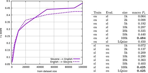 comparison of different sizes of cross lingual contextual datasets