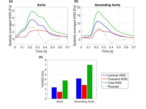 wall shear stress components spatially averaged over a the entire