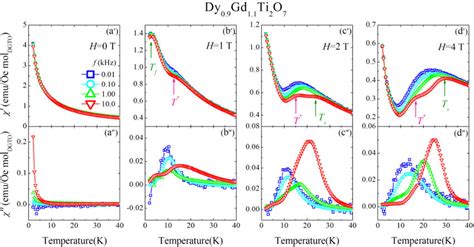 Sketch Of Crystalline And Spin Structures Of Pyrochlore A Spin Ice Download Scientific