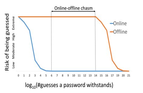 Passwords What Minimum Length Altmode