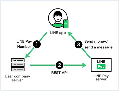 LINE Pay Partner Deposit LINE API Use Case