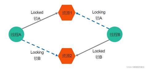 Linux 多线程开发 Csdn博客 Linux 多线程开发 Csdn博客