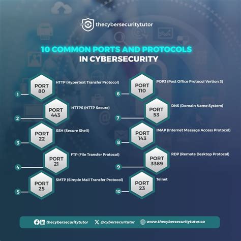 The Cybersecurity Tutor On Linkedin Cybersecurity Techtips Learncybersecurity