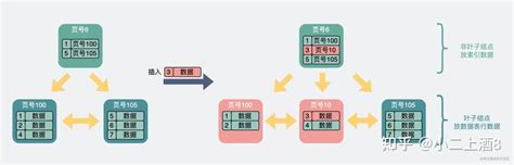 数据库主键一定要自增的吗有哪些场景下不建议自增 知乎 数据库主键一定要自增的吗有哪些场景下不建议自增 知乎