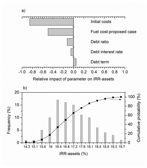 Risk Analysis On IRR Assets Scenario D Influence Of A Relative Download Scientific Diagram