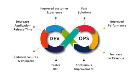 Devops Training In Hyderabad 100 Placement Vagdevi Technologies