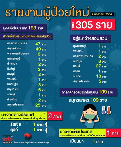 รายงานผู้ป่วยใหม่7 มกราคม 2564
