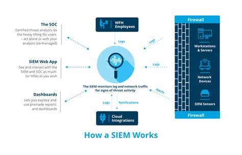 Siem Managed Services Business Information Group
