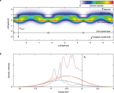 Results Of Dft Calculations A Dft Derived Electron Density In The