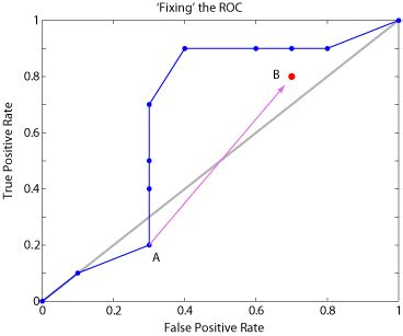 Matlab How To Fix ROC Curve With Points Below Diagonal Stack Overflow