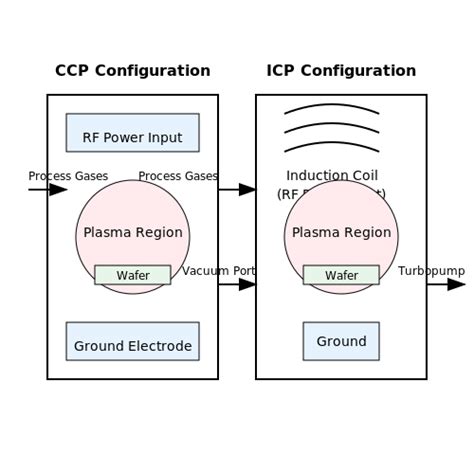Plasma Etching In Semiconductor Manufacturing Tutorials On Electronics Next Electronics