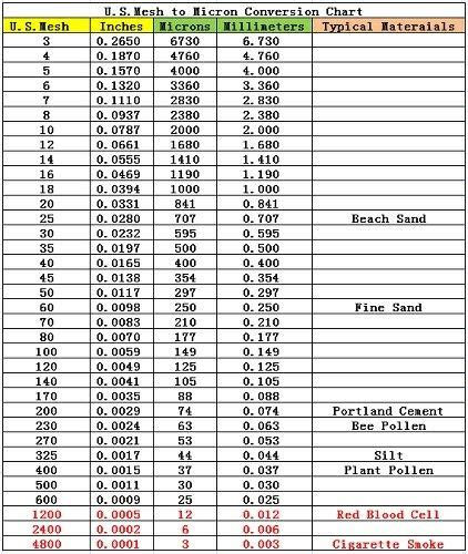 Mesh Size Conversion Chart