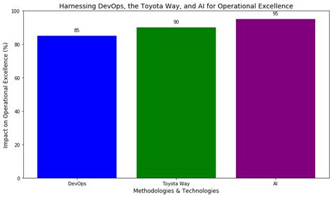 Navigating Challenges Harnessing Devops The Toyota Way And Ai For