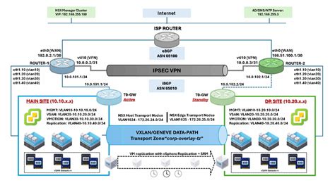 Ipsec Vpn On Vyos Dpc Virtual Tips