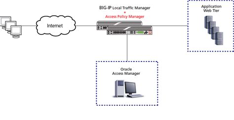 oracle access manager big ip v11 apm f5
