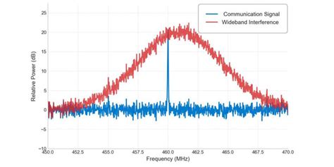 Common Rf Interference Problems And How Spectrum Analyzers Solve Them