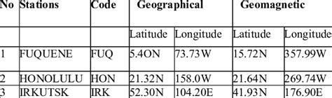 Geographical And Geomagnetic Coordinates Download Scientific Diagram