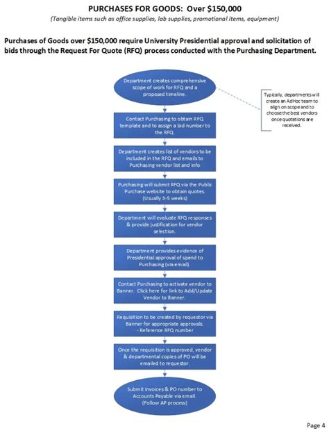 Purchasing Procurement Process Flow Chart