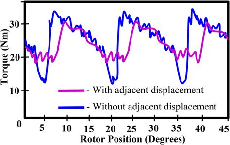 Comparison Of Torque From Axial Flux Segmented Srm With And Without Download Scientific Diagram