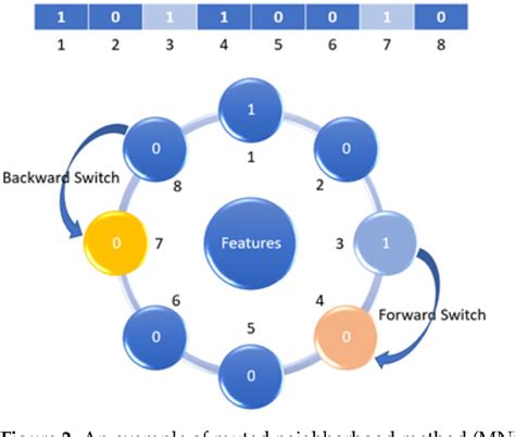 Figure 2 From Improved Equilibrium Optimization Algorithm Using Elite