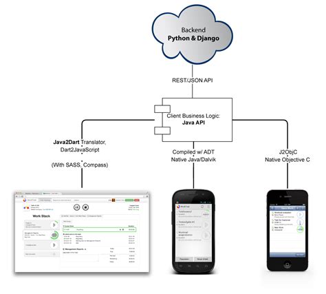 behind the scenes dart and web components for a new time tracking ui