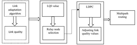 Link Quality Based Error Correction Technique Here Ett Is Also A
