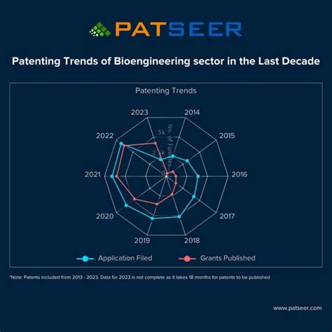 Patenting Trends Of Bioengineering Sector In The Last Decade Pdf