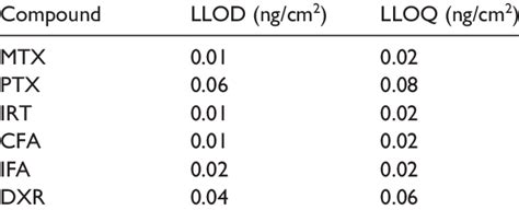 Lower Limits Of Detection Llod And Lower Limits Of Quantification