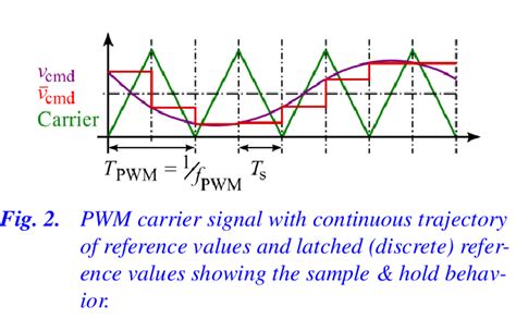 Ideal Current Control Loop With Simple Picontroller And Motor Time Download Scientific Diagram