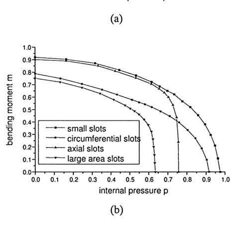 The Limit Interaction Curves Of Pipeline With Small Slot Download